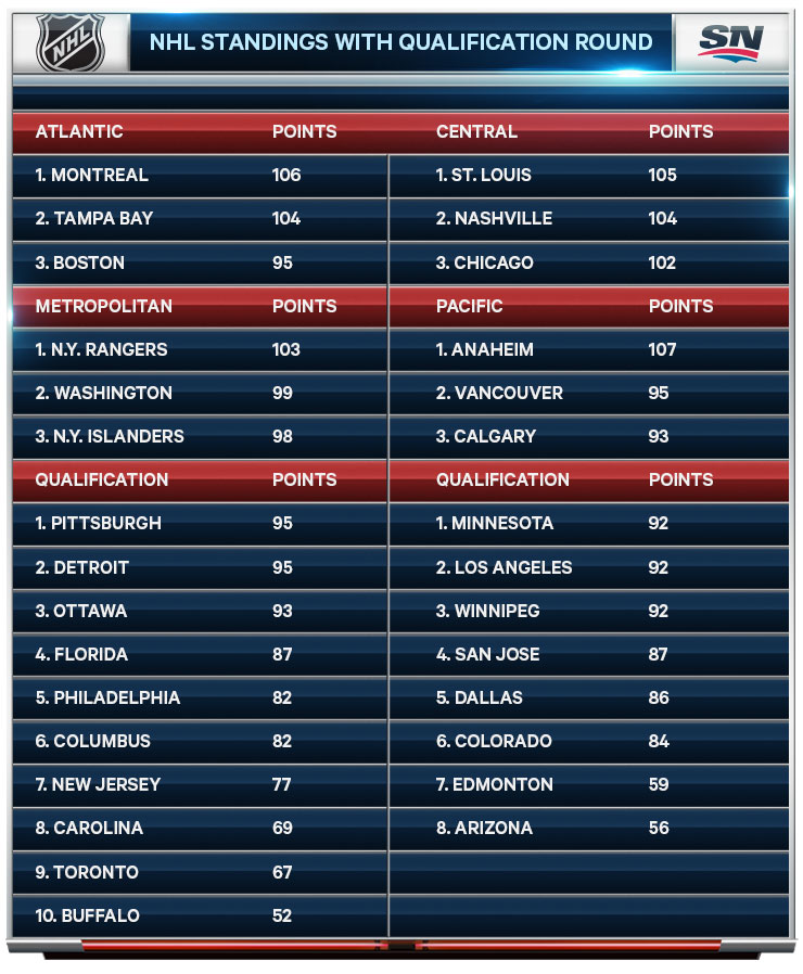 Chezmaitaipearls Nhl Standings Regular Season Chezmaitaipearls Nhl Standings Regular Season